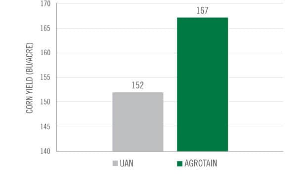 Koch Agronomic Services - AGROTAIN™ Nitrogen Stabilizer
