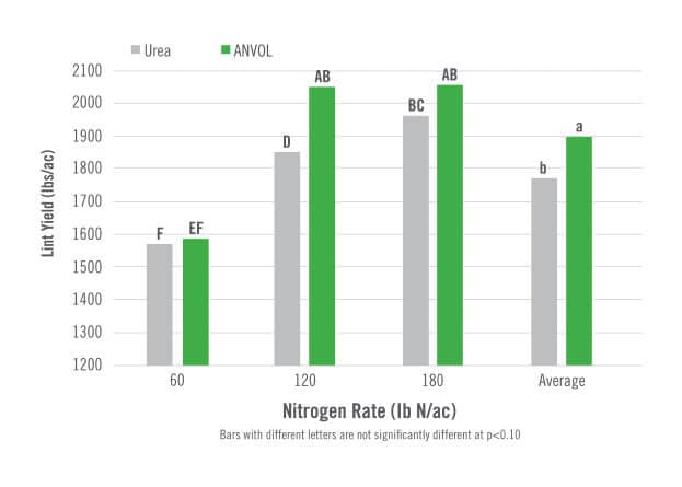 Koch Agronomic Services - ANVOL™ Nitrogen Stabilizer